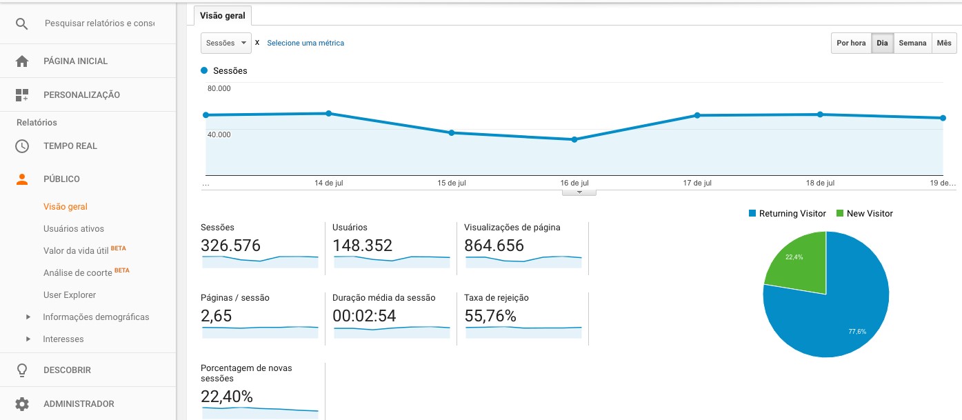 O que é Google Analytics e como ele pode ajudar a entender o seu site
