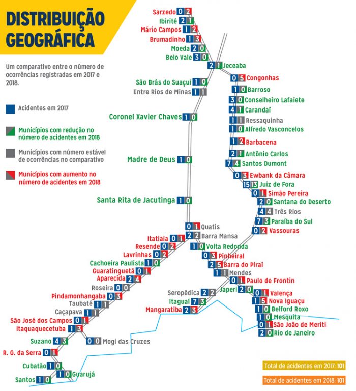 MRS registra queda de acidentes na linha férrea em JF