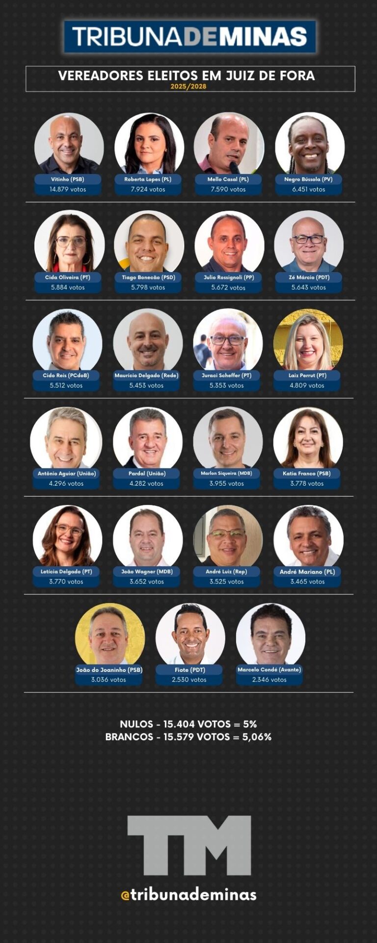 Saiba quais vereadores foram eleitos em Juiz de Fora